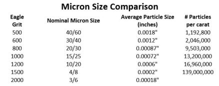 Grit Size Comparison | Grinding Wheels | Eagle Superabrasives